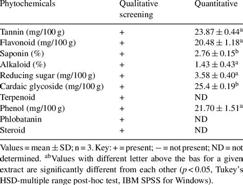 Preliminary Qualitative And Quantitative Phytochemical Screening Of