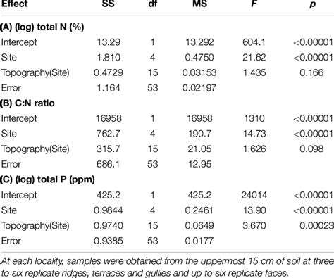 Summary Of Nested Anova Testing Effects Of Locality And Topographic Download Scientific Diagram
