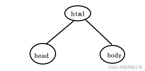 Html中的常用标签用法 Html标签使用 Csdn博客