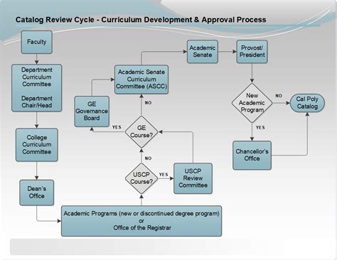 Review Process And Roles Office Of The Registrar Cal Poly San Luis
