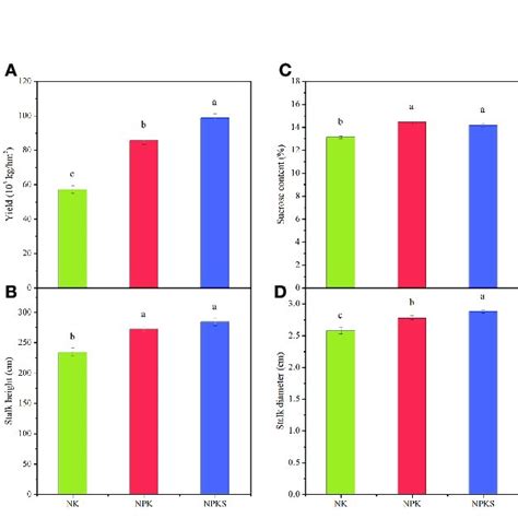 Agronomic And Quality Characters Of Sugarcane Under Different