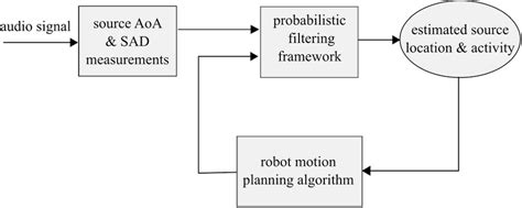 General Framework Of The Source Localization For Robot Audition Download Scientific Diagram