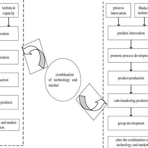 Patterns Before And After Technology And Market Combination Download Scientific Diagram