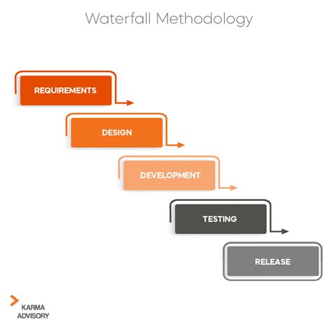 Hybrid Agile Waterfall Methodology What Is It Karma Advisory
