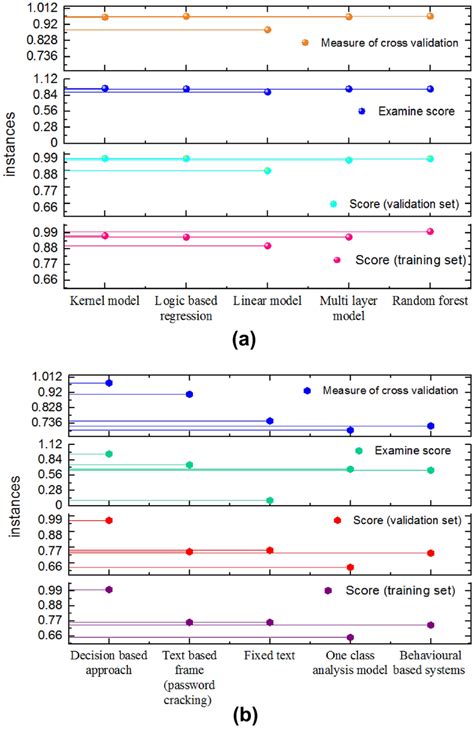 Score Of Training And Examination A Kernel Model Logic Regression