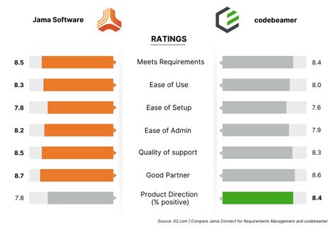Alm 도구 선택을 위한 심층 비교 Jama Connect Vs Codebeamer Slexn