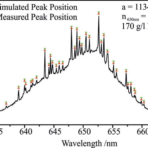 A Cavity Enhanced Raman Spectrum Of A Single Optically Trapped Aerosol Download Scientific