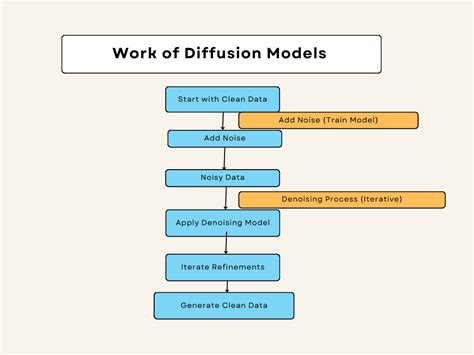 How To Use Diffusion Models To Unlock High Quality Generations