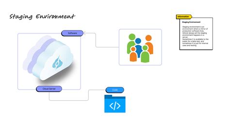 production vs dev vs staging site what s the difference