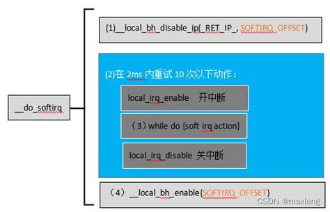 从零开始理解linux中断架构（24软中断核心函数dosoftirq软中断处理关闭软中断 Csdn博客