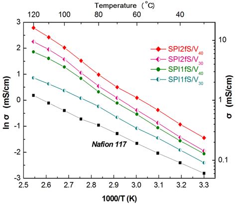 arrhenius plot for the temperature dependent conductivities of nafion