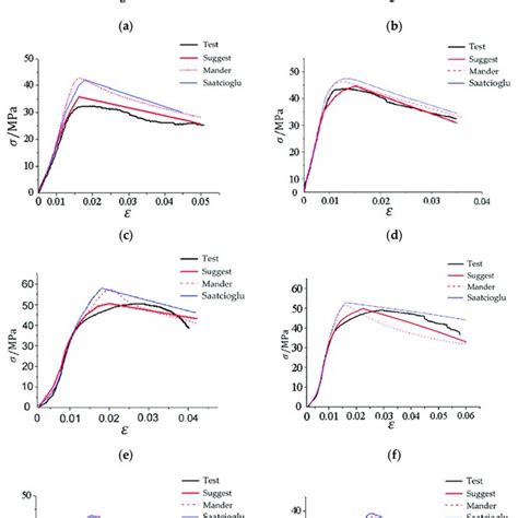 Comparison Of Stress Strain Curves Of Specimens A Specimen A 1 B