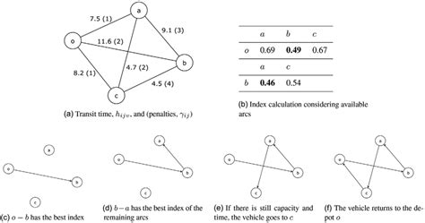 Example Of How To Construct A Feasible Solution Using The Index Download Scientific Diagram