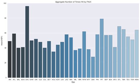 Exploring 2016 Pitching Data Baseball Data Science