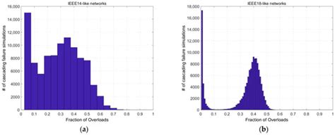 Vulnerability Analysis Of Power Transmission Grids Subject To Cascading