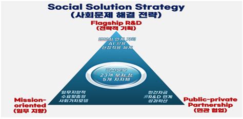 올해 범부처 Randd 19조원 투자 기술로 안전강화