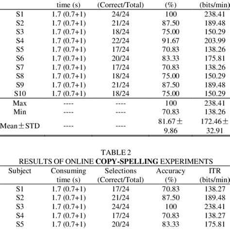 Of Online Cued Guided Spelling Experiments Download Scientific Diagram