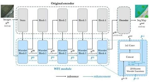 Remote Sensing Free Full Text Wavelet Transform Feature Enhancement