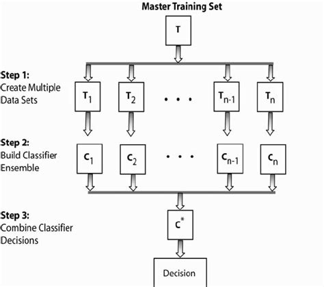 General Schematic Of Classifier Ensembles Download Scientific Diagram