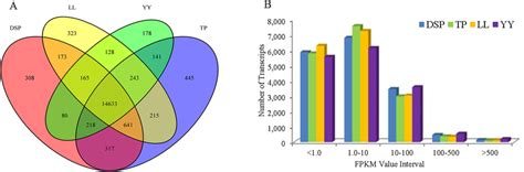 summary of rna sequence rna seq mapping data a venn diagrams of the