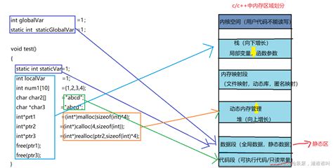 c c 程序的内存开辟 csdn博客