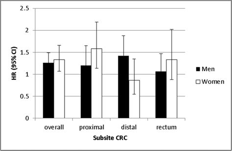 Difference Between Men And Women In Subsite CRC Among People With T D Download Scientific