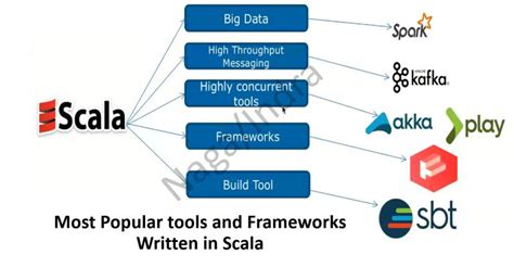 Naga C On Linkedin Scala Spark Datascience Python R Bigdata