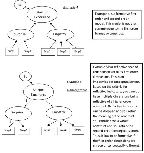 Reflective Vs Formative Indicators