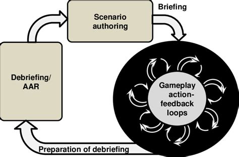 Game Based Session Coaching Cycle Used With Permission Download