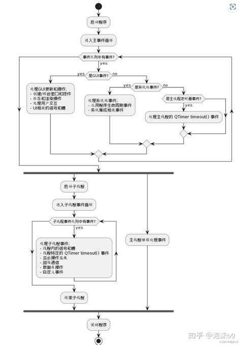 【qt 底层之事件驱动系统】深入理解 Qt 事件机制：主事件循环与工作线程的交互探究，包括 Qml 的视角 知乎