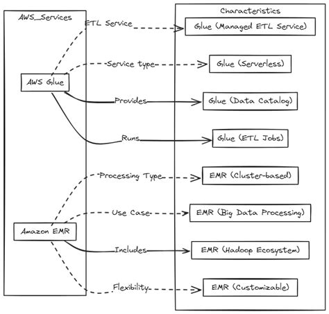 understanding the differences rms spectrum and federated query in