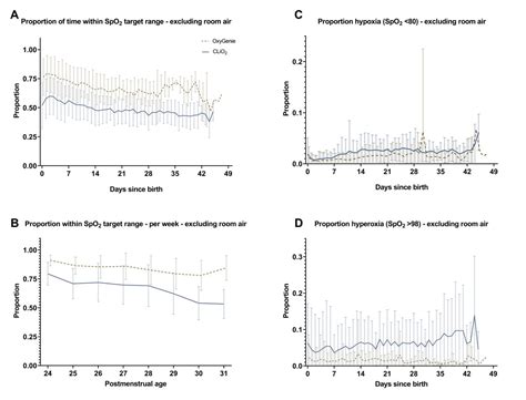 Comparison Of Two Automated Oxygen Controllers In Oxygen Targeting In Preterm Infants During