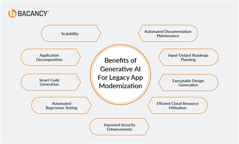Why Choose Generative Ai For App Modernization In 2025