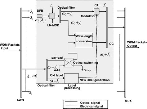 Figure 1 From Multirate Payload Switching Using A Swappable Optical