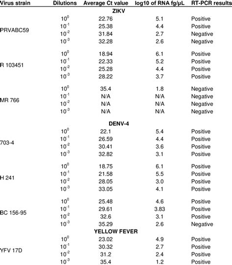 Results Of Taqman Real Time Rt Pcr Of The Spiked Samples In Comparison