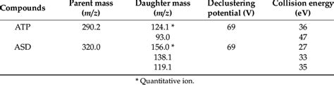 Tandem Mass Spectrometry Ms Ms Parameters For Determination Of Download Scientific Diagram
