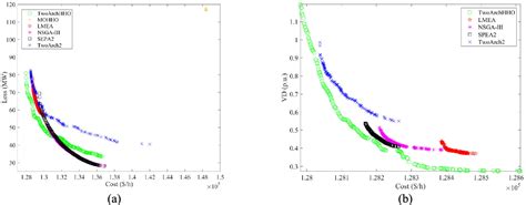 Figure 6 From A Two Archive Harris Hawk Optimization For Solving Many Objective Optimal Power