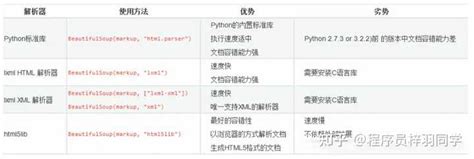 如何利用 Beautifulsoup 爬取网页数据？ 知乎