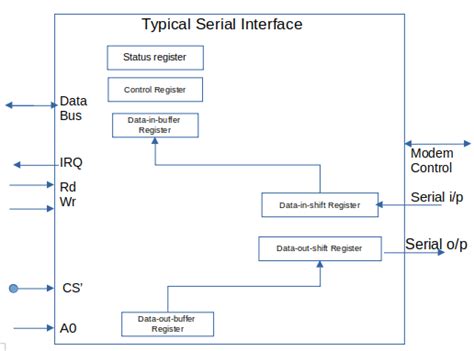 Serial Communication Microprocessor And Interfacing Care4you