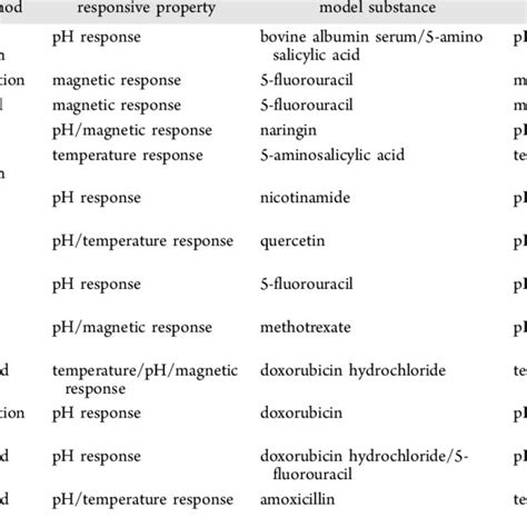 Application Of Polysaccharide Based Stimuli Responsive Hydrogels In Download Scientific Diagram