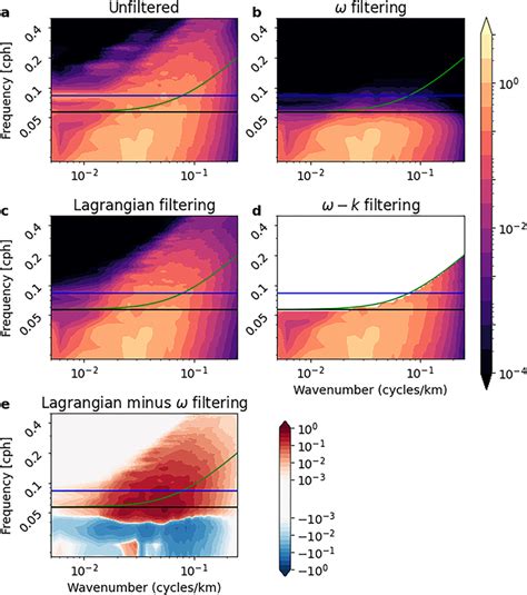 The Isotropic Frequency‐wavenumber Spectrum Of Horizontal Velocity Download Scientific Diagram