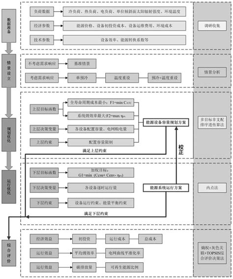 Regional Energy System Double Layer Planning Optimization Method Considering Demand Response