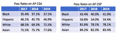 Slides On Ap Csa And Csp Data Computing For Everyone