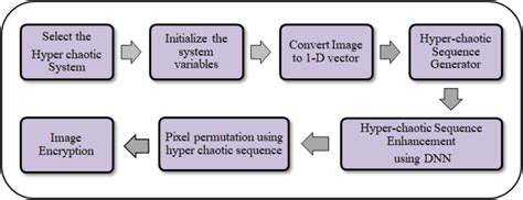 illustration of hyperchaotic encryption process download scientific