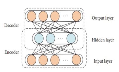 Stacked Auto Encoder based on Deep Neural Network | Download Scientific Diagram