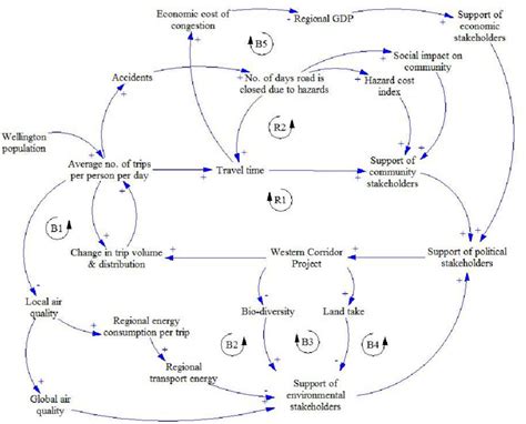 Initial Causal Loop Model See Online Version For Colours Download Scientific Diagram
