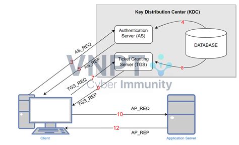 Kỹ Thuật Attacking Kerberos As Rep Roasting Vnpt Cyber Immunity