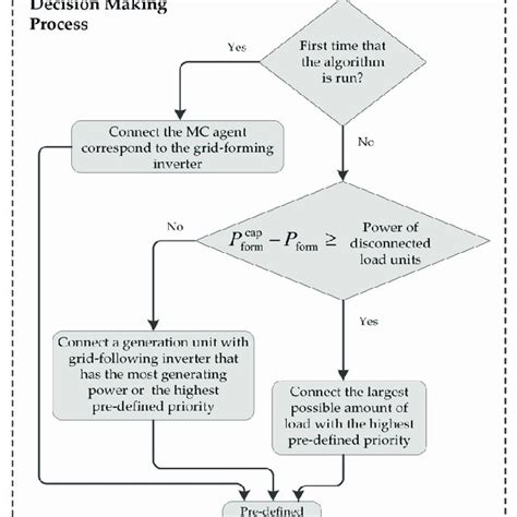 Flowchart Of The Decision Making Process Download Scientific Diagram