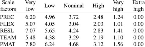 Cocomo Ii Model Scales Factors 21 Download Scientific Diagram