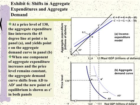 Shifts In Aggregate Expenditure Curve At Betty Coleman Blog